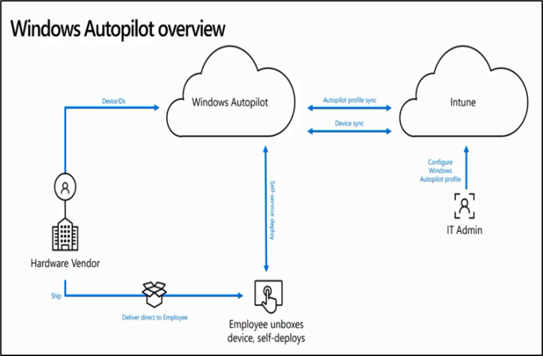 Onboard devices to Intune via Windows Autopilot Deployment Program ...